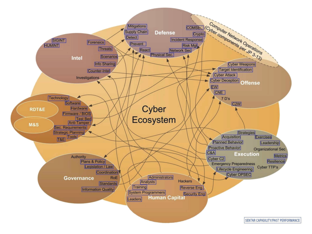 Cybersecurity Ecosystem - Sentar.com