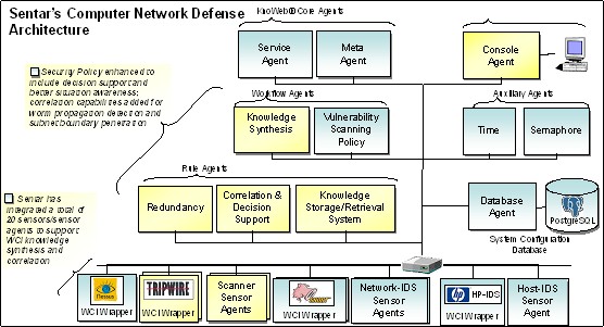 Computer Network Defense Systems Integration - Sentar.com