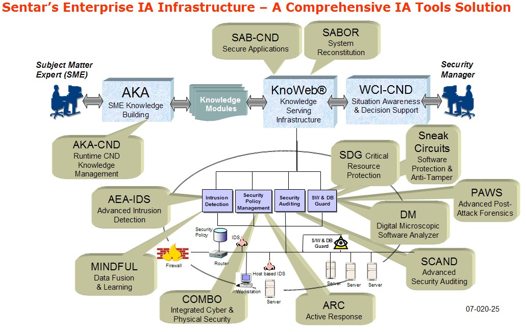 IA Research and Technology Development - Sentar.com