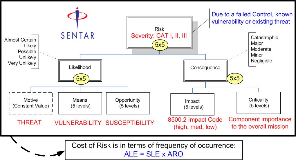IA Risk Assessments - Sentar.com