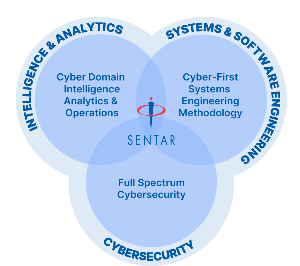 Secure solutions for the converged cyber domain - Sentar.com